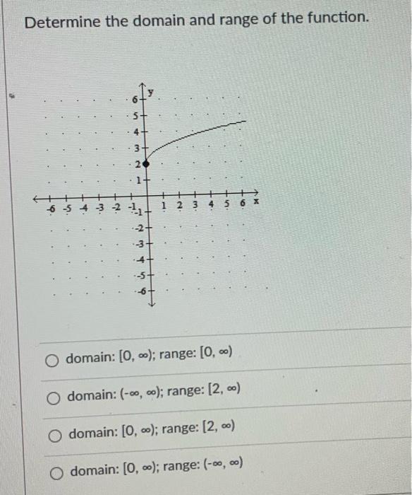 Solved Determine the domain and range of the function. | Chegg.com