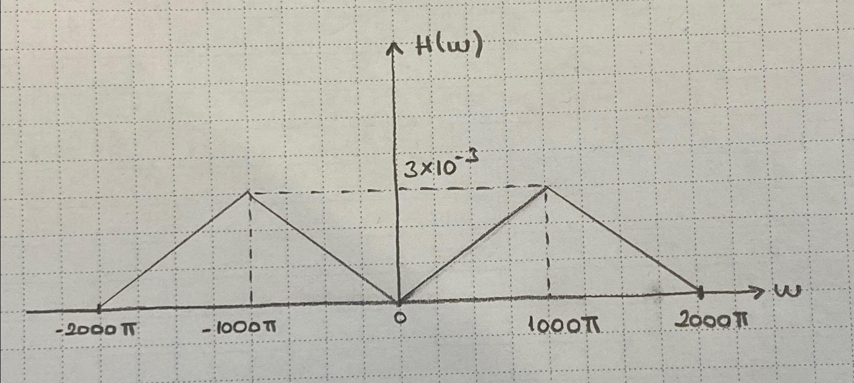 The frequency response H(w) ﻿of the continuous time | Chegg.com