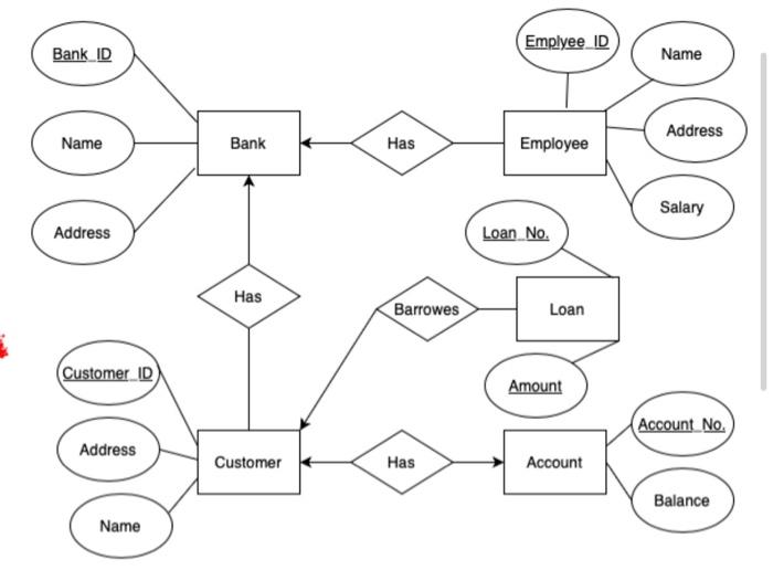 Solved please convert the ER diagram to a rational schema in | Chegg.com