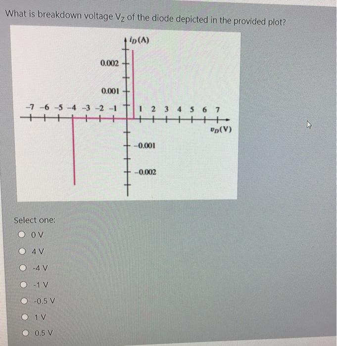 Solved What is breakdown voltage Vz of the diode depicted in | Chegg.com