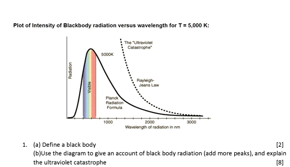 Solved Plot of Intensity of Blackbody radiation versus | Chegg.com