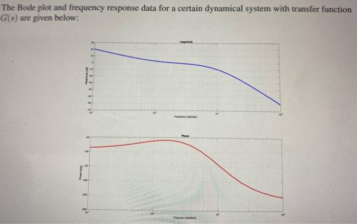 Solved The Bode plot and frequency response data for a | Chegg.com