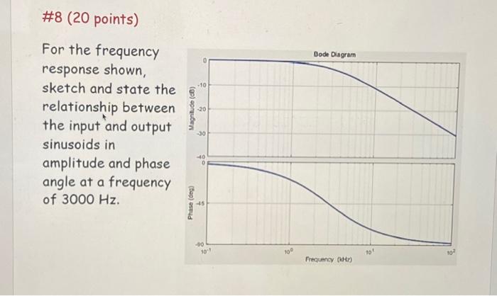 Solved For the frequency response shown, sketch and state | Chegg.com