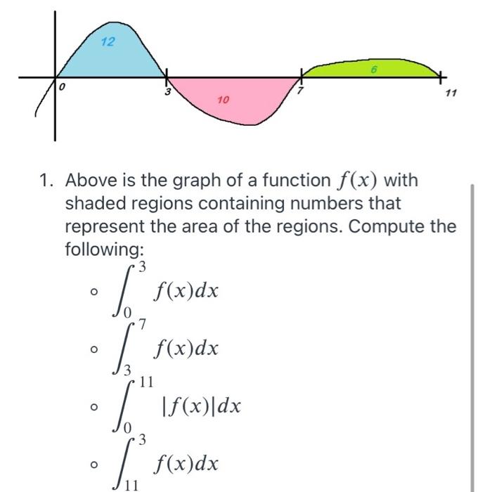 Solved 12 6 3 11 10 1. Above is the graph of a function f(x) | Chegg.com