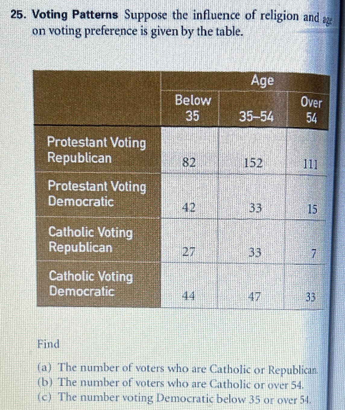 Solved Voting Patterns Suppose the influence of religion and | Chegg.com
