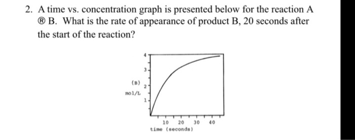 Solved 2. A time vs. concentration graph is presented below | Chegg.com