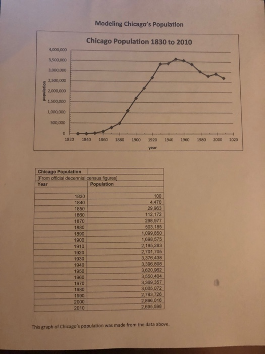 Solved Modeling Chicago's Population Chicago Population 1830 | Chegg.com