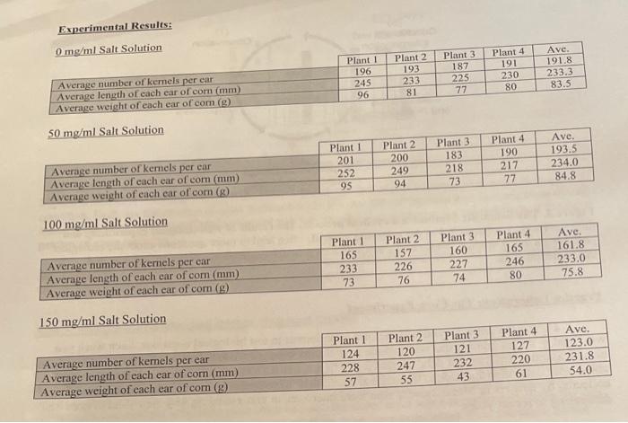 Solved Practice Laboratory: The Corn Experiment During the | Chegg.com