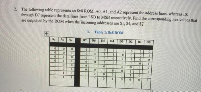 Solved 2. The following table represents an 8x8 ROM. A0, A1, | Chegg.com