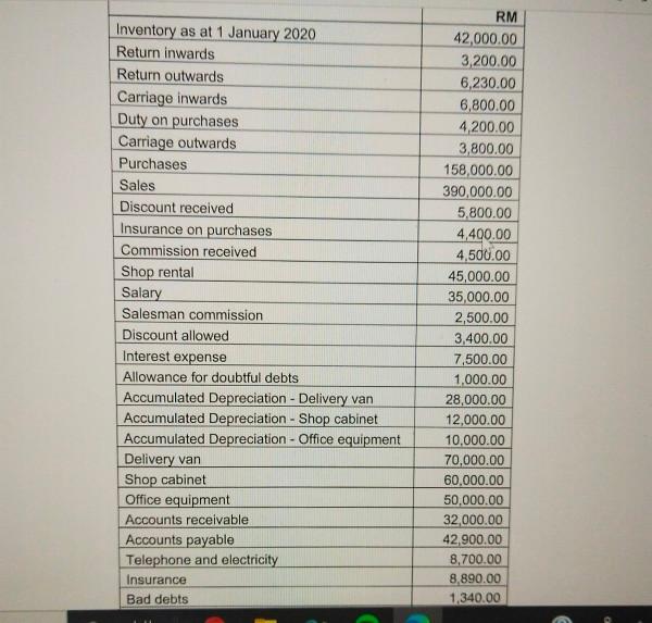 Solved Inventory as at 1 January 2020 Return inwards Return | Chegg.com
