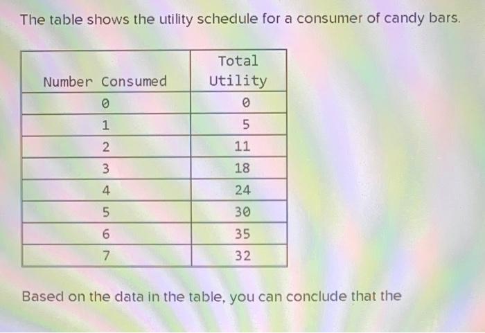 Solved The table shows the utility schedule for a consumer | Chegg.com