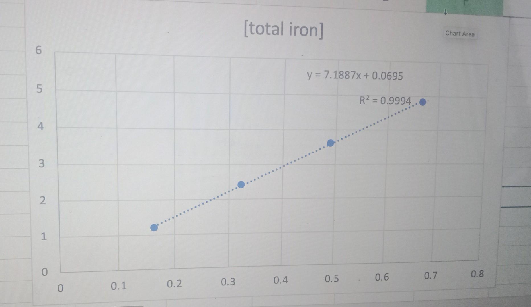 Solved From the colibration graph calculate the conc. of the | Chegg.com