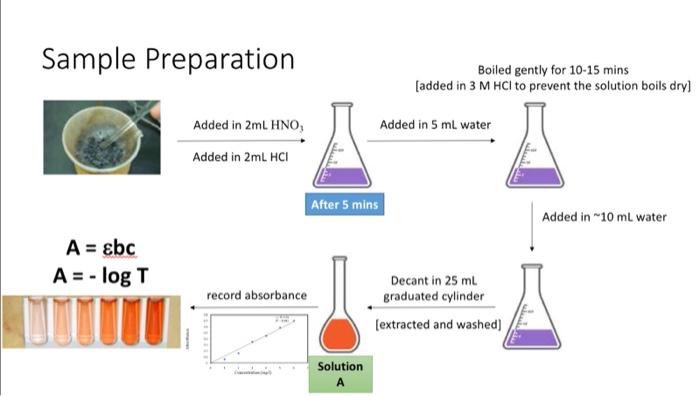 Solved Lab Report: Determination of Iron in Cereals (I need | Chegg.com
