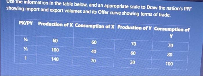 Use the information in the table below, and an | Chegg.com