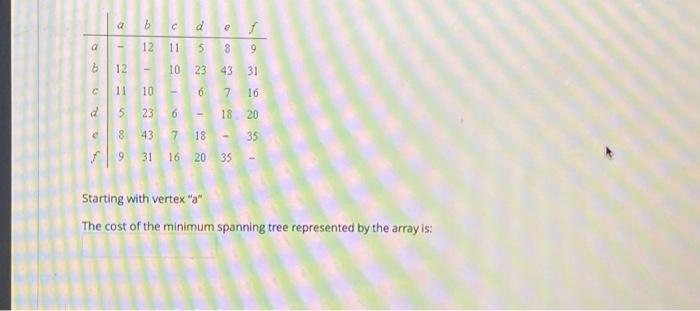 Solved Starting with vertex "a" The cost of the minimum | Chegg.com