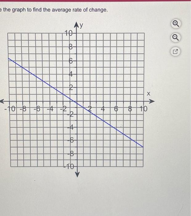 Solved the graph to find the average rate of | Chegg.com