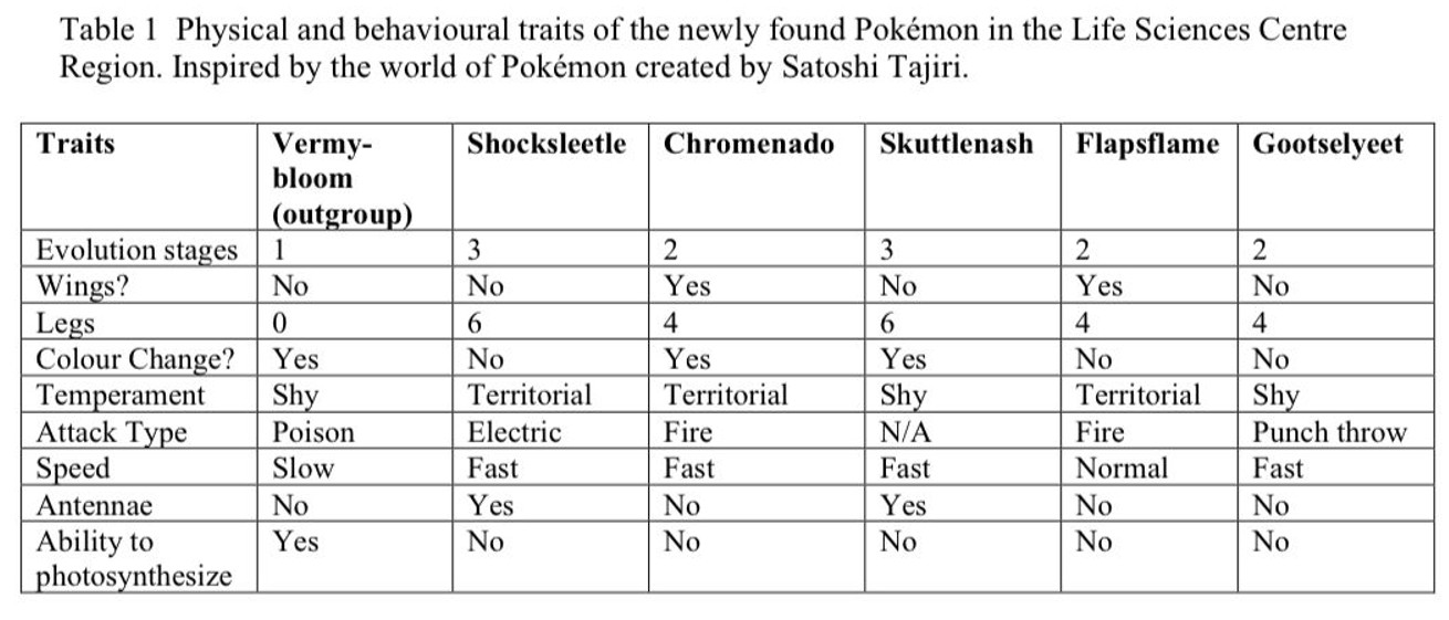 (A) ﻿Draw the phylogeny (BY hand-drawn) ﻿of the | Chegg.com