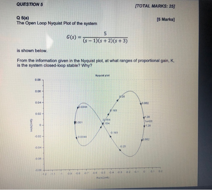 Solved QUESTION 5 [TOTAL MARKS: 25] Q 5(a) The Open Loop | Chegg.com