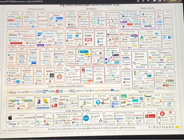 Solved Carefully study the Big Data Landscape (Version 3.0) | Chegg.com