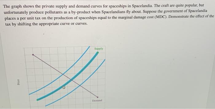 Solved The graph shows the private supply and demand curves | Chegg.com