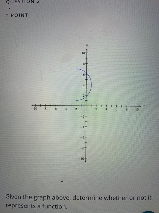 Solved QUESTION 2 1 POINT + 16 8 10 Given the graph above, | Chegg.com