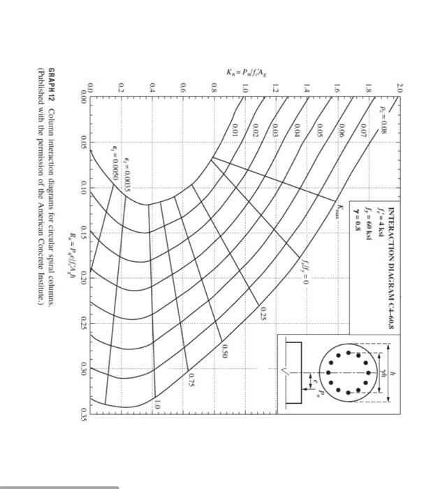 Solved 3- Using the ACI column interaction graphs, select | Chegg.com