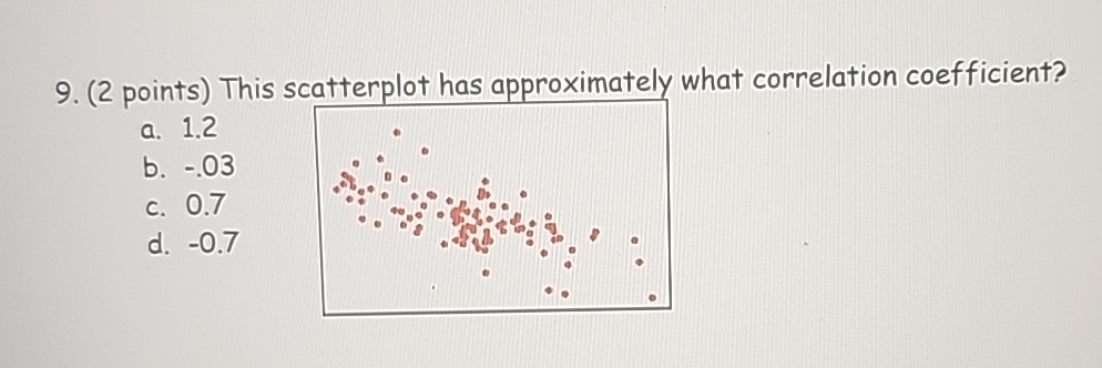 Solved (2 ﻿points) ﻿This scatterplot has approximately what | Chegg.com