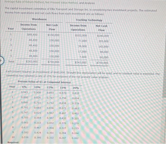 Solved Average Rate of Return Method, Net Present Value | Chegg.com