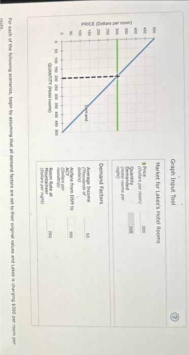 Solved The following graph input tool shows the daily demand | Chegg.com