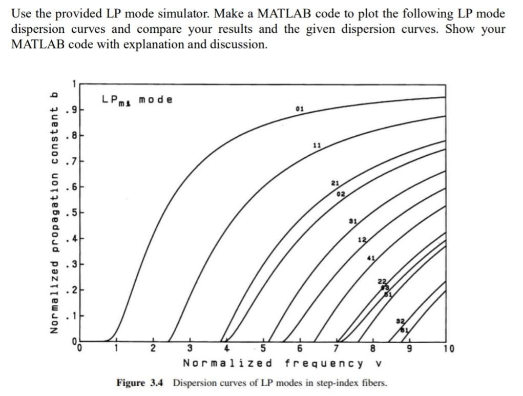 Solved Use the provided LP mode simulator. Make a MATLAB | Chegg.com