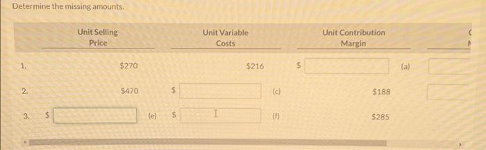 Solved Determine the missing amounts. Unit Selling Price 2. | Chegg.com