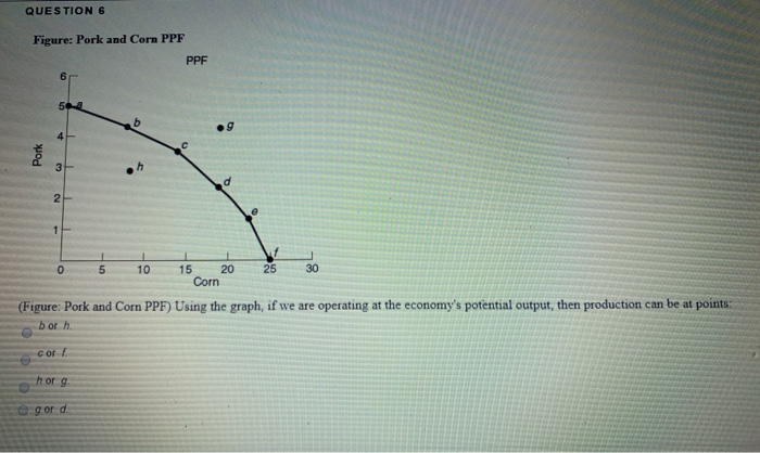 Solved QUESTION 6 Figure: Pork and Corn PPF PPF Pork Corn | Chegg.com