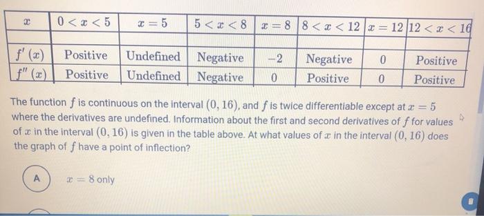 Solved Let f be a differentiable function such that f(4) = 7 | Chegg.com