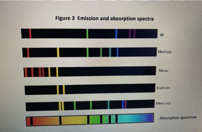 Solved Figure 3 Emission and absorption spectra H Helium | Chegg.com