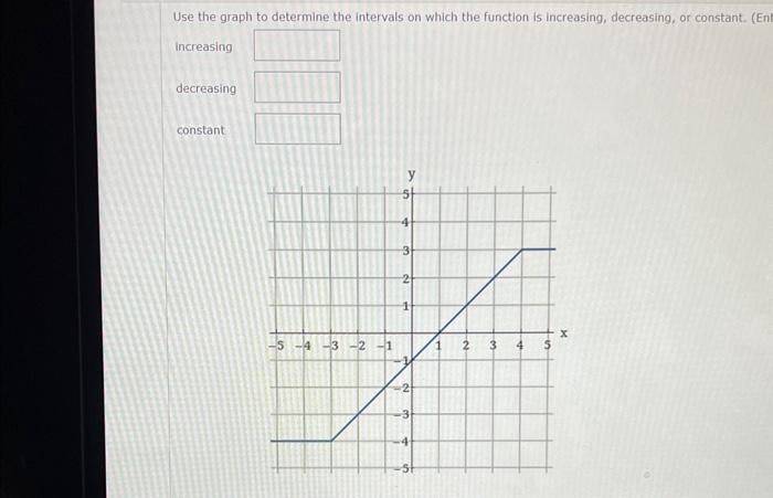 Solved Use the graph to determine the intervals on which the | Chegg.com