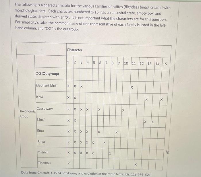 Solved The following is a character matrix for the various | Chegg.com