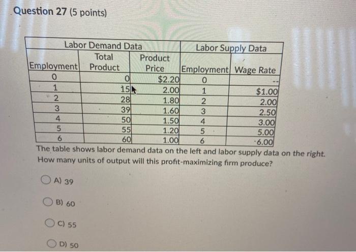 Solved Question 27 (5 points) Labor Demand Data Labor Supply | Chegg.com