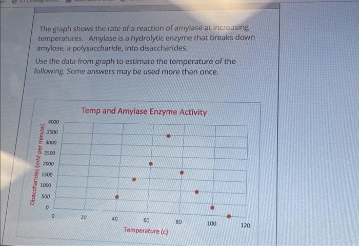 Solved The graph shows the rate of a reaction of amylase at | Chegg.com