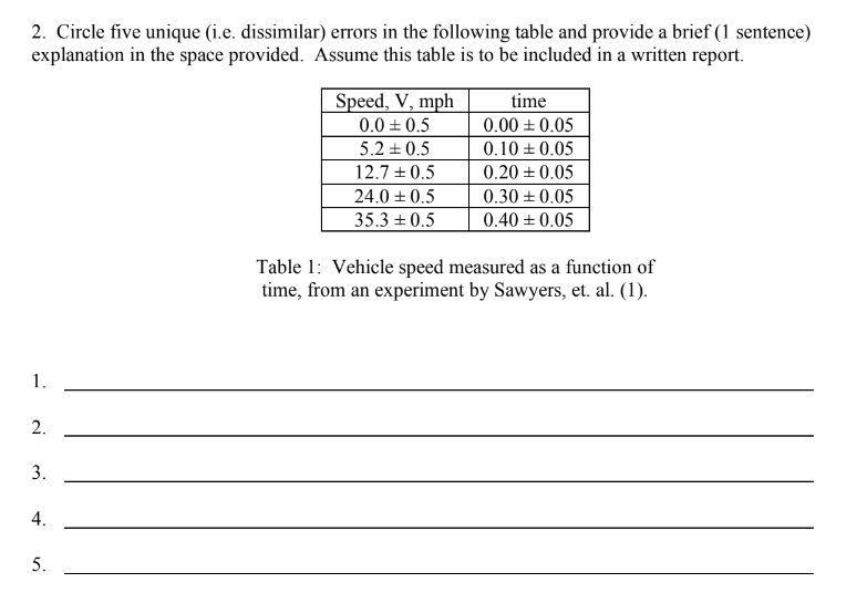 Solved Circle five unique (i.e. ﻿dissimilar) ﻿errors in the | Chegg.com