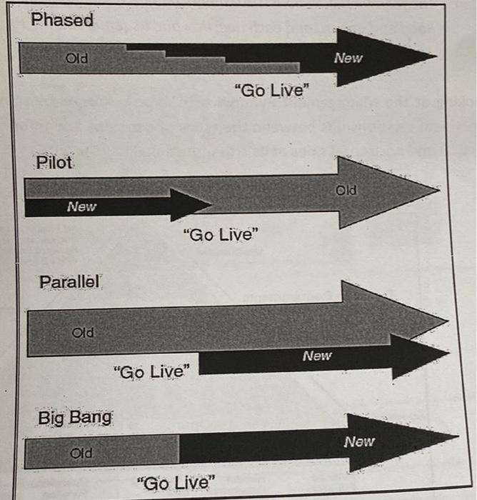 Solved Given below are the different ERP conversion | Chegg.com