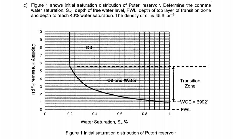 c) Figure 1 shows initial saturation distribution of | Chegg.com