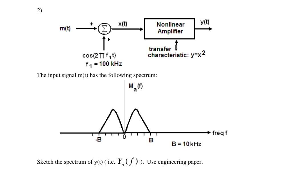 Solved The input signal m(t) has the following spectrum: | Chegg.com
