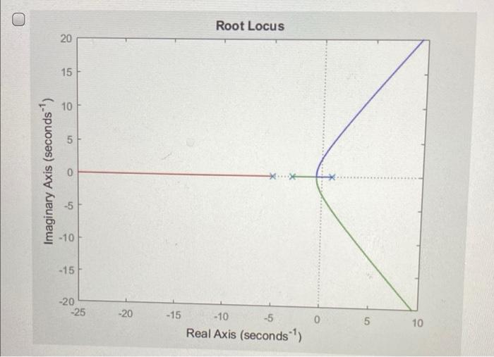 Solved Question 9 Which one of the following root locus | Chegg.com