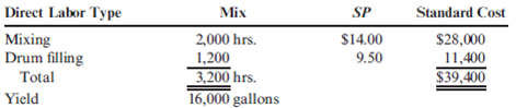 Solved: Direct Labor Efficiency Variance, Direct Labor Mix and Yie ...