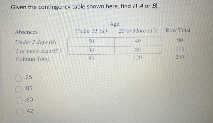 Solved Given the contingency table shown here, find P(A or | Chegg.com