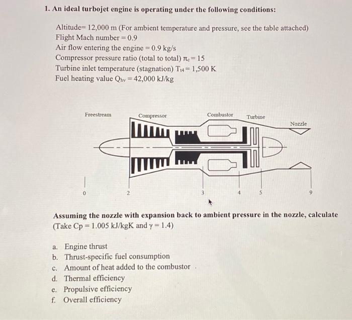 Solved 1. An ideal turbojet engine is operating under the | Chegg.com