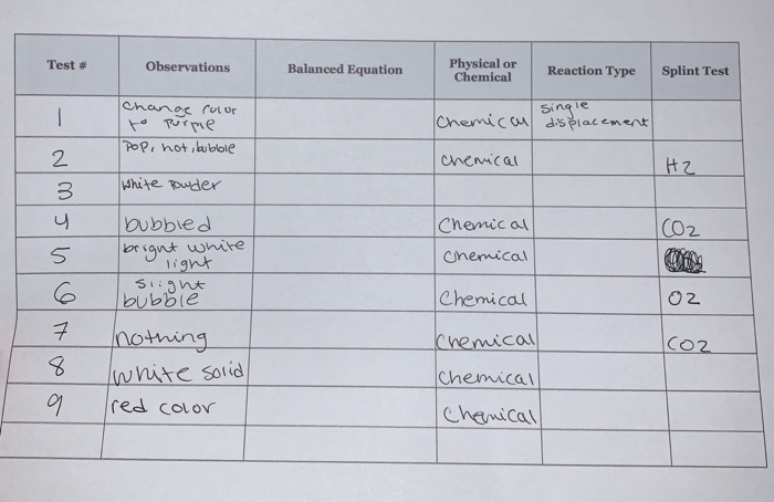 Solved Test # Observations Balanced Equation Physical or | Chegg.com