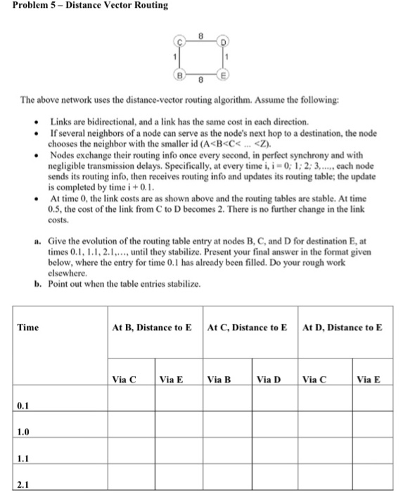 Solved Problem 5 - Distance Vector Routing The above network | Chegg.com
