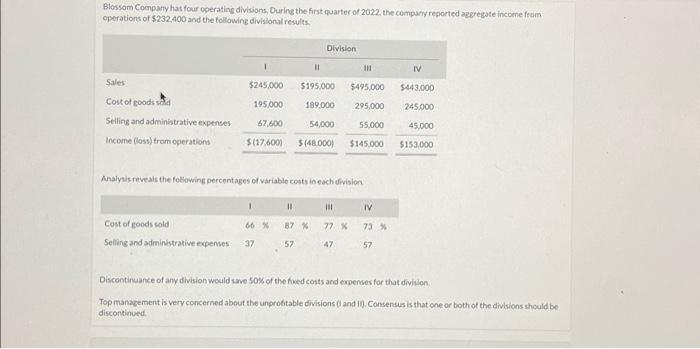 Solved Blossom Company has four operating divisions, Ouring | Chegg.com