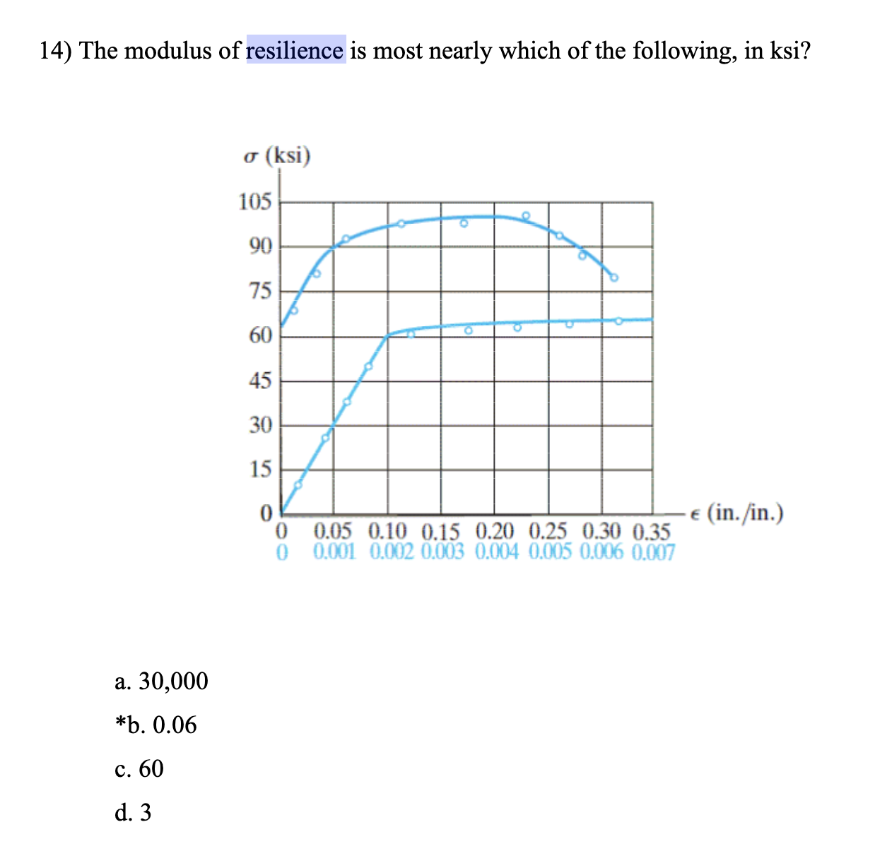 Solved The modulus of resilience is most nearly which of the | Chegg.com